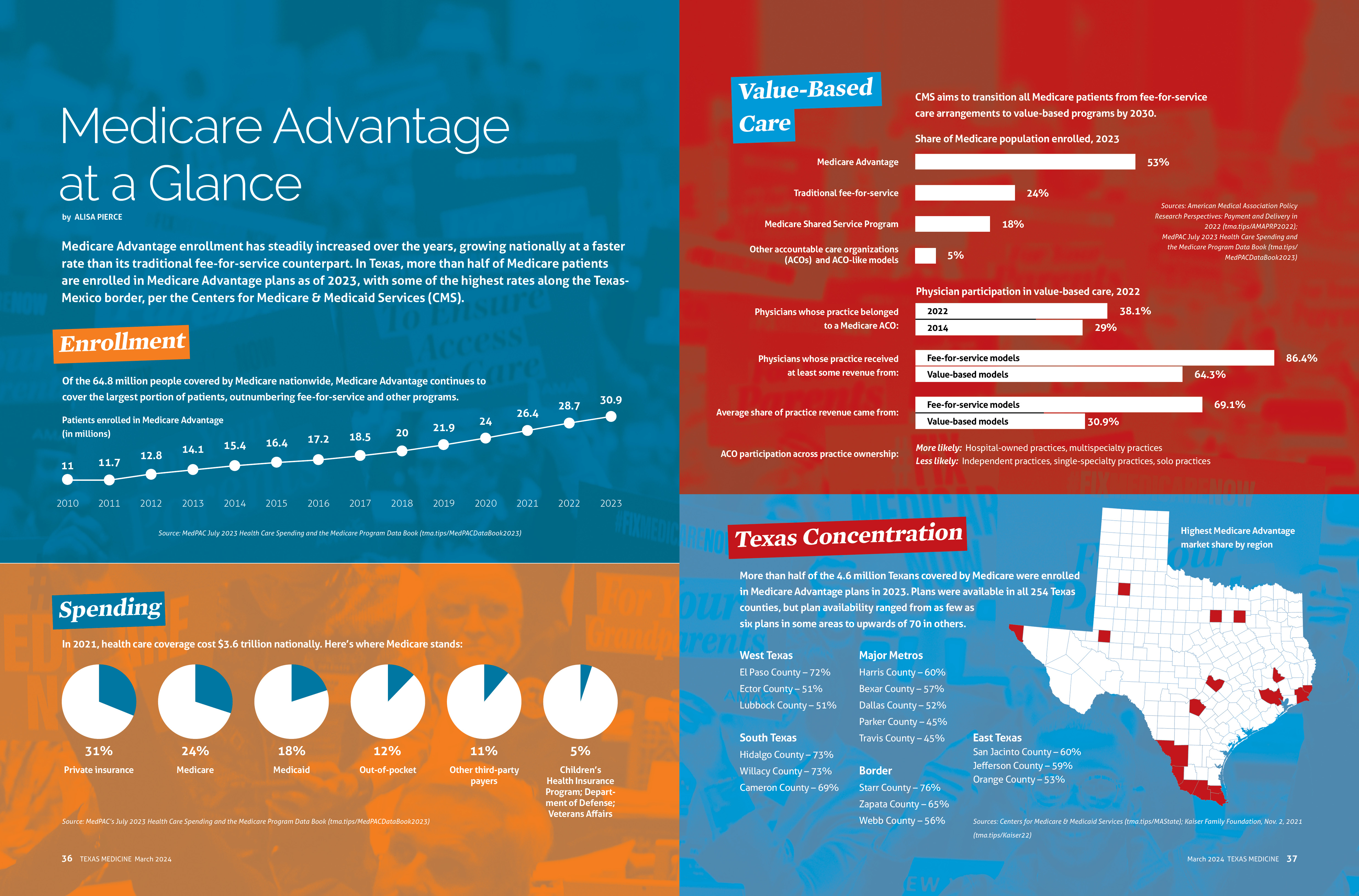 Medicare Advantage – and Disadvantage: Program Enrollment Grows Amid ...