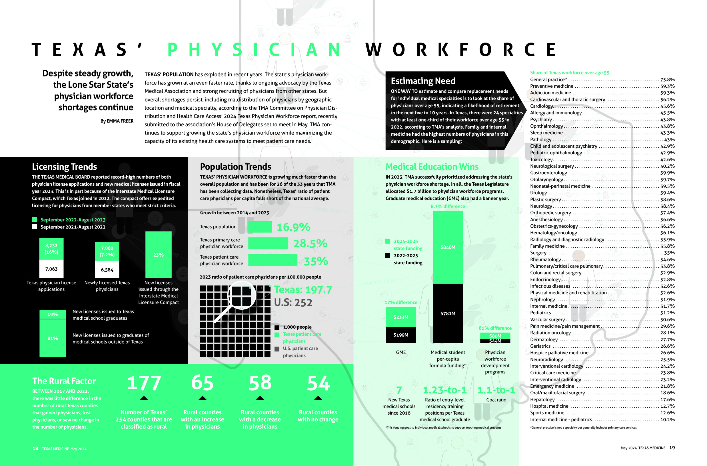 Texas Medicine Magazine